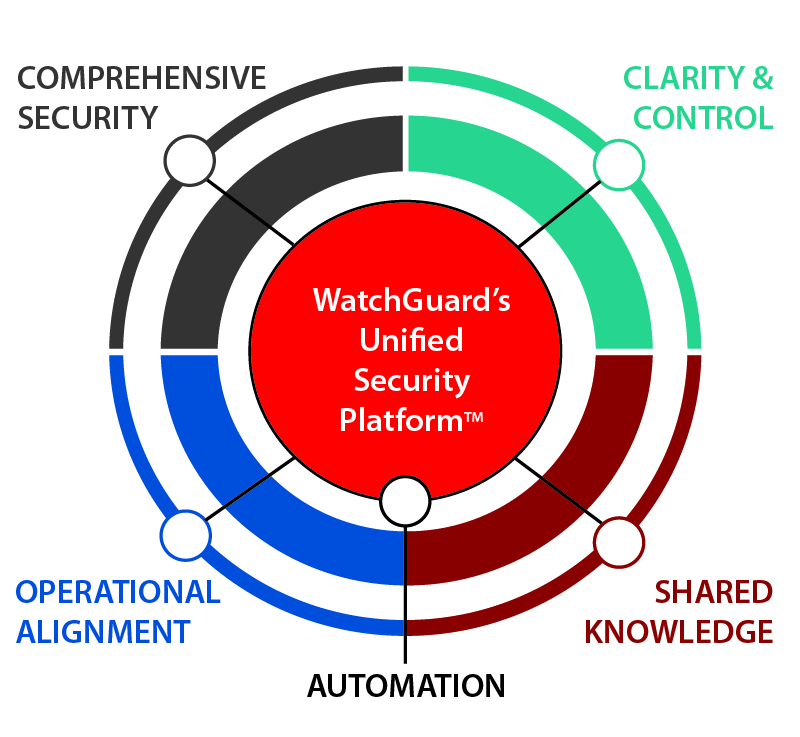 WatchGuard Partner Sales Academy